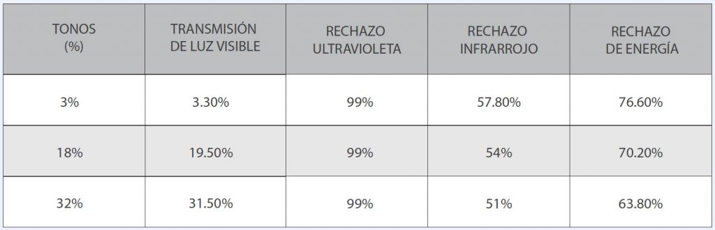 Serie Titanium - Gravity Window Film, Alto Rendimiento en Protección Solar